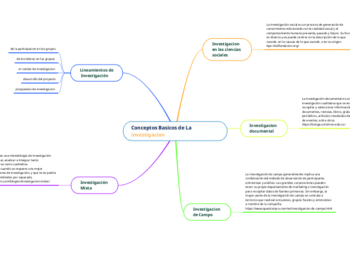 Conceptos Basicos de La investigacion - Mind Map